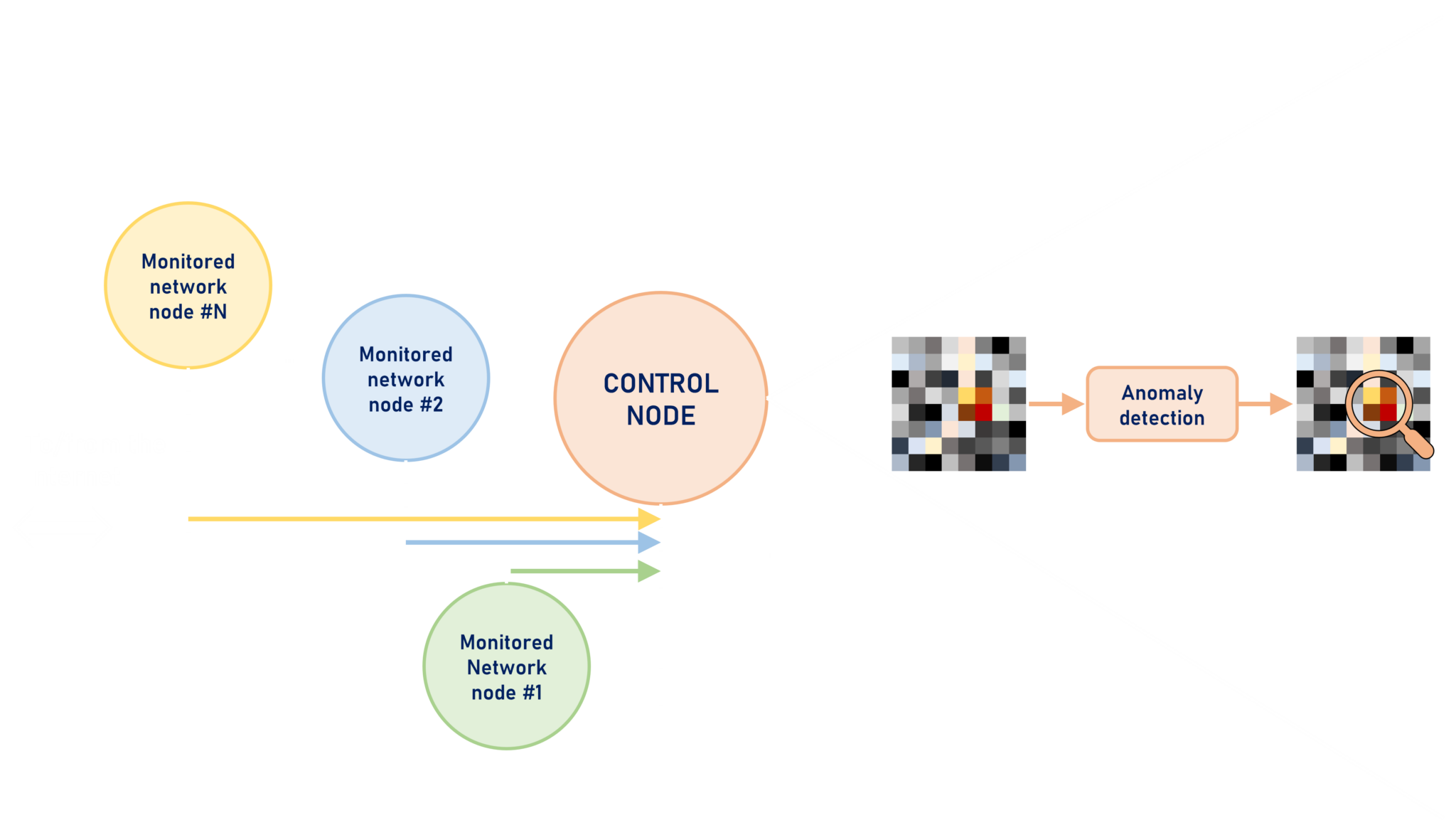 Network Anomaly Detection – MEDIA Lab