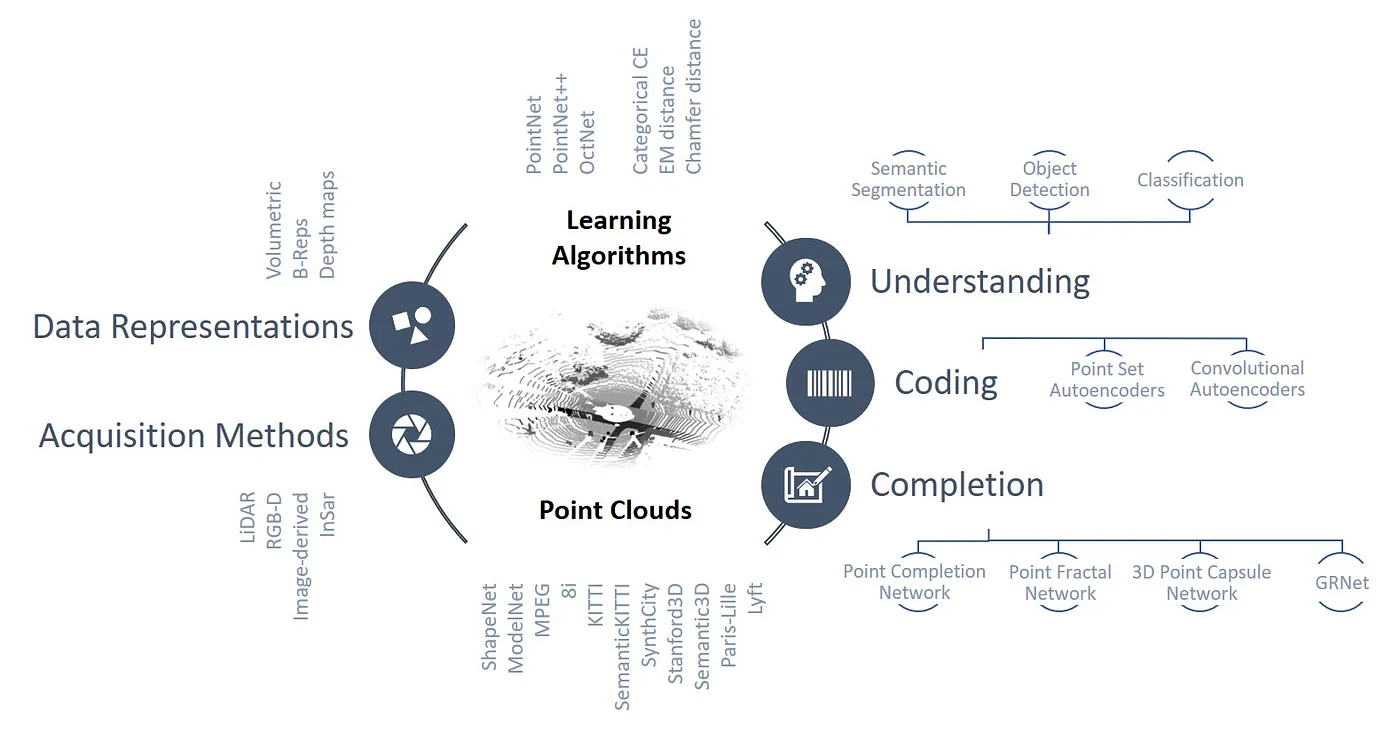 LiDAR Point Cloud Processing – MEDIA Lab
